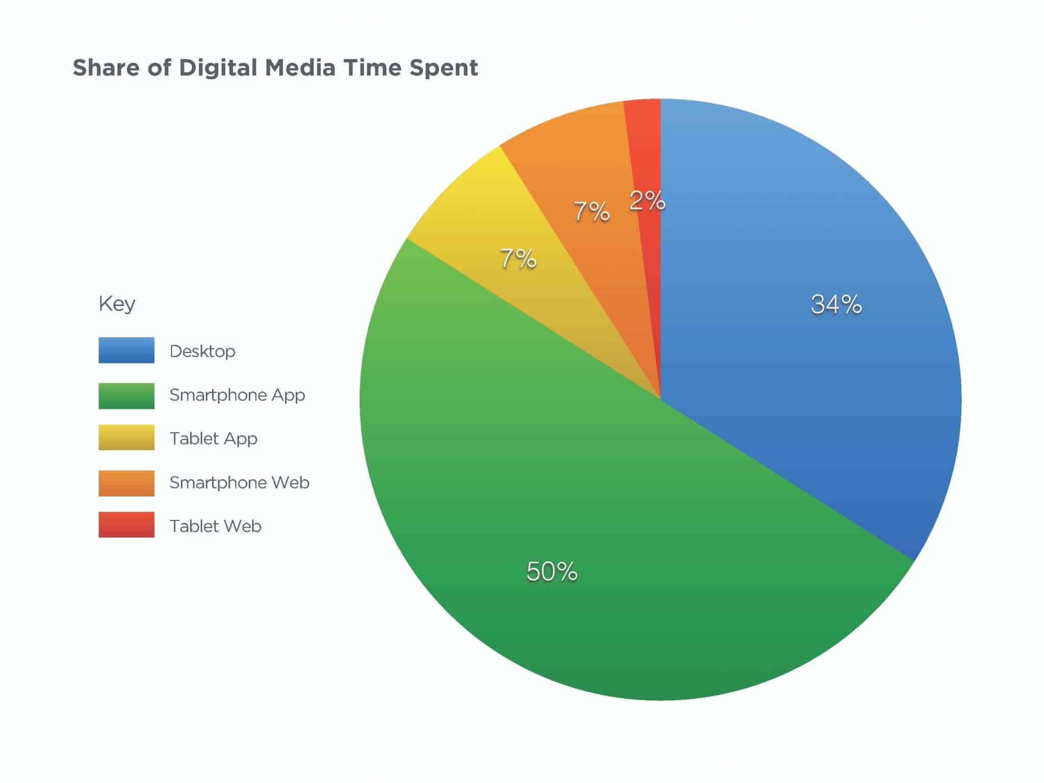 Leader mobile Pie Chart Evok Advertising