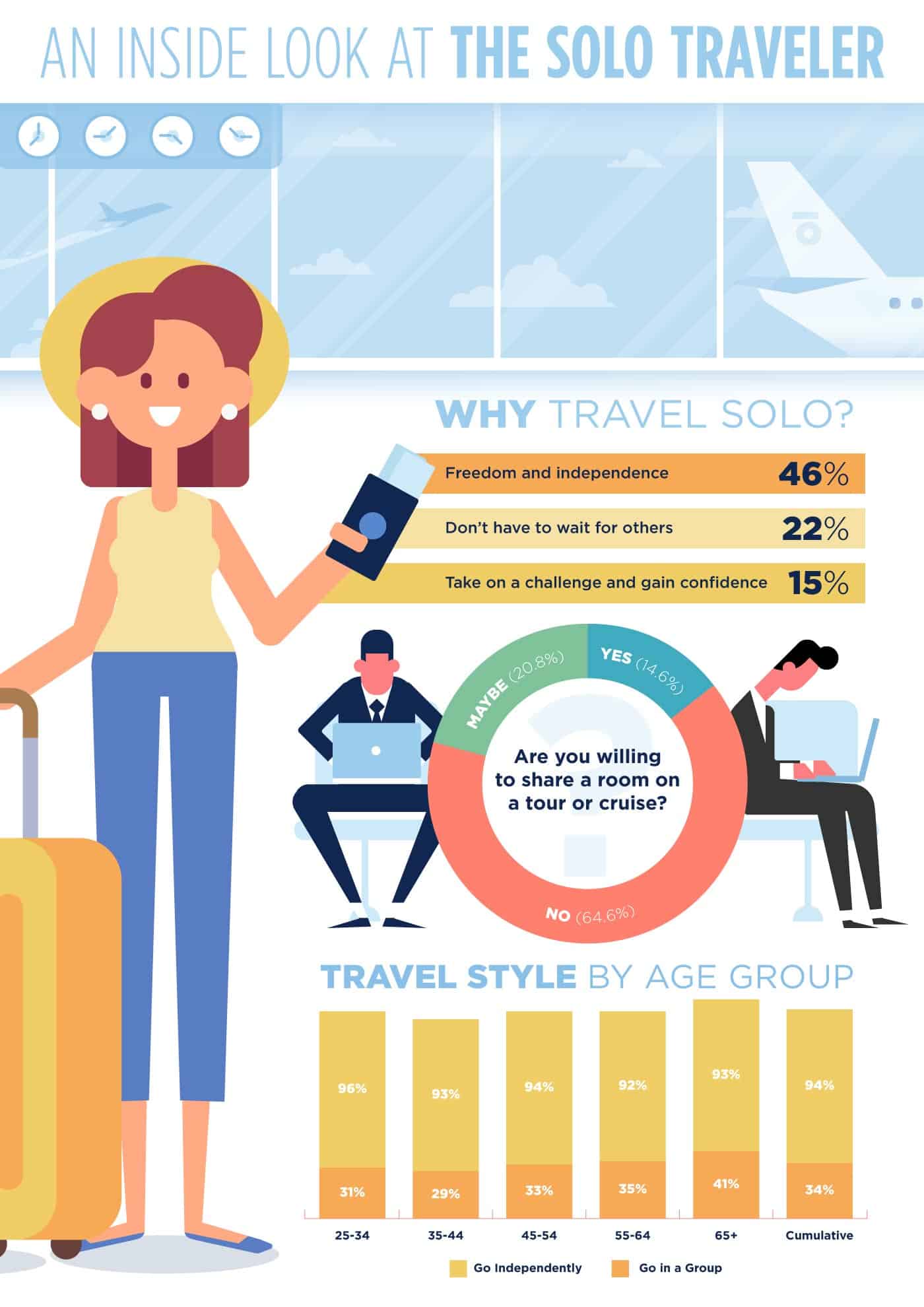 Marketing Miles: Staying in Touch with the Solo Traveler