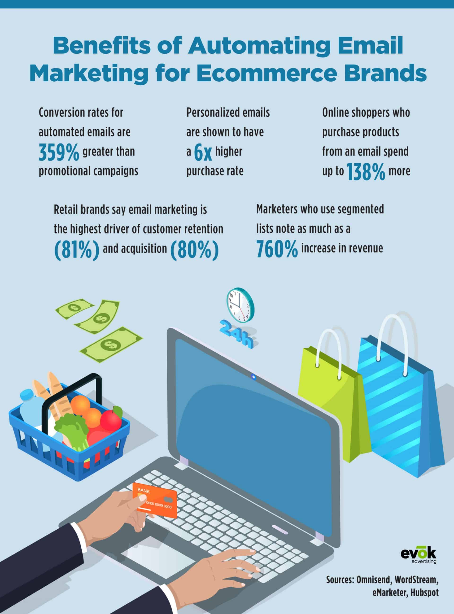 Email Marketing Automation Strategies for CPG Brand Funnels Email Marketing Automation Strategies for CPG Brand Funnels