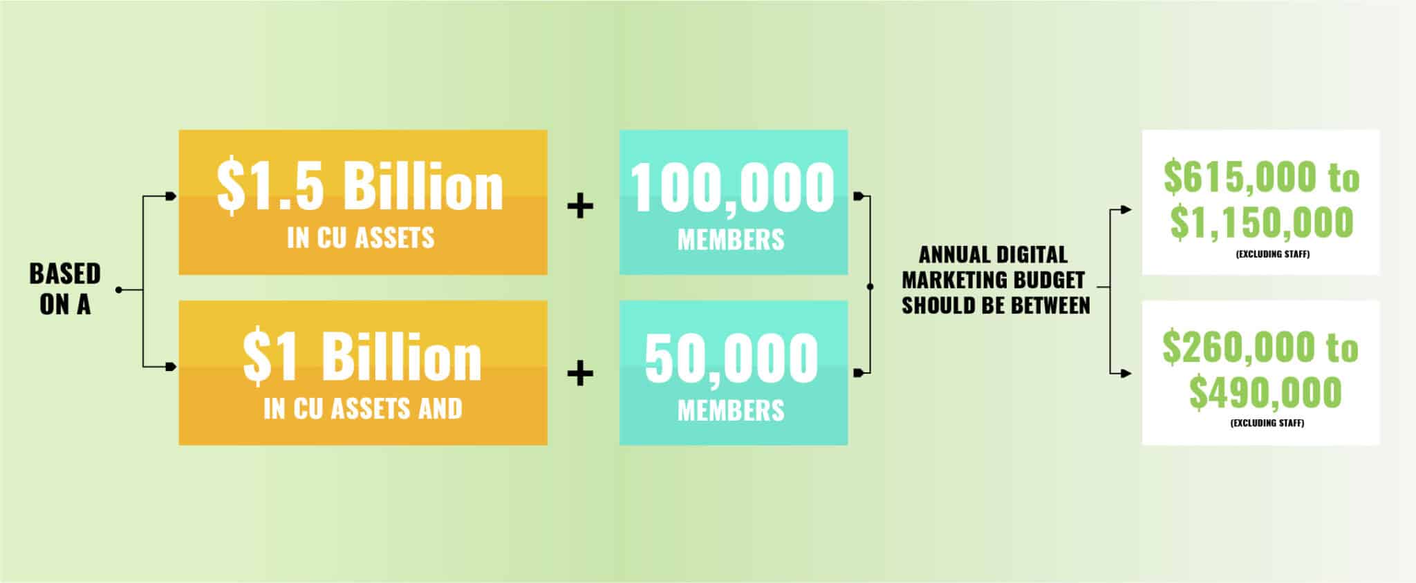 Credit Union Digital Marketing Strategies | Evok Advertising