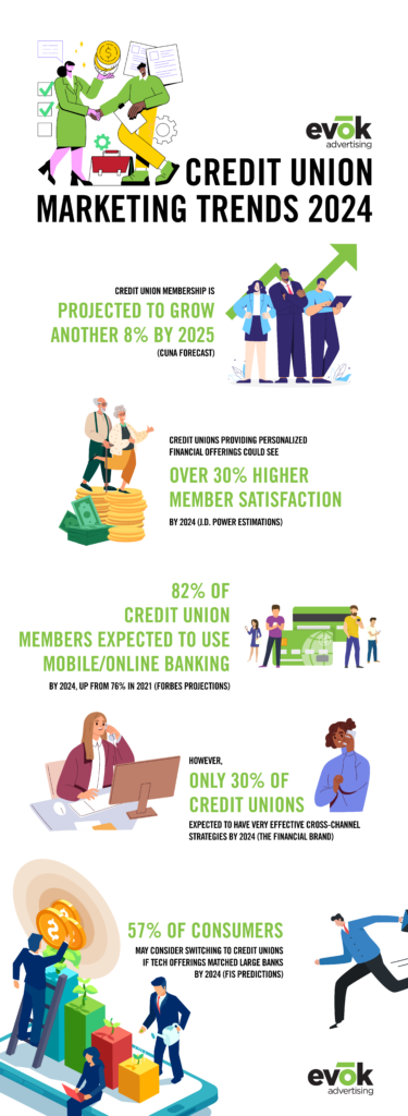 Credit Union Marketing Trends for 2024 | Evok Advertising
